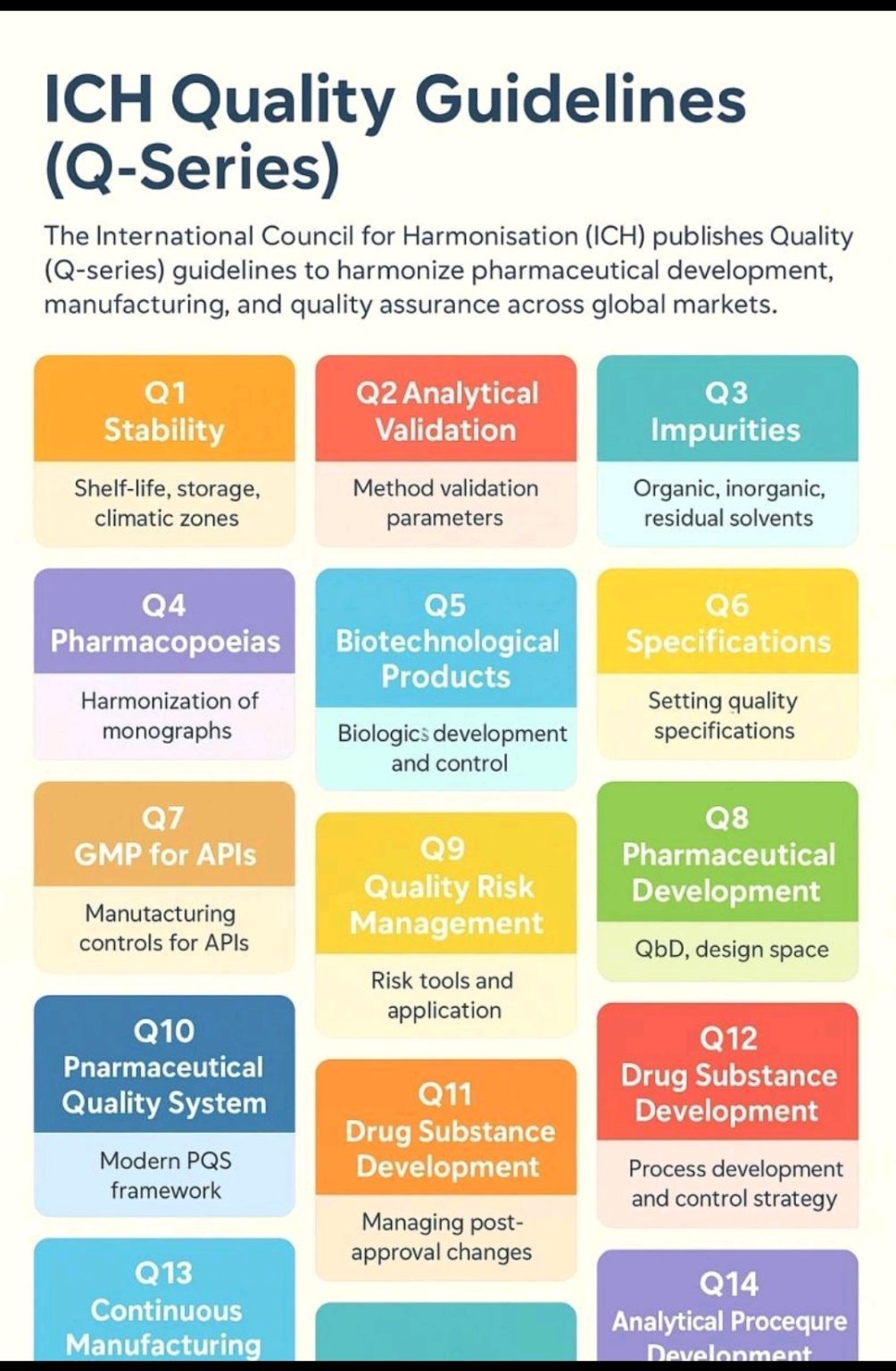 ICH Guidelines - Pharmacoguide