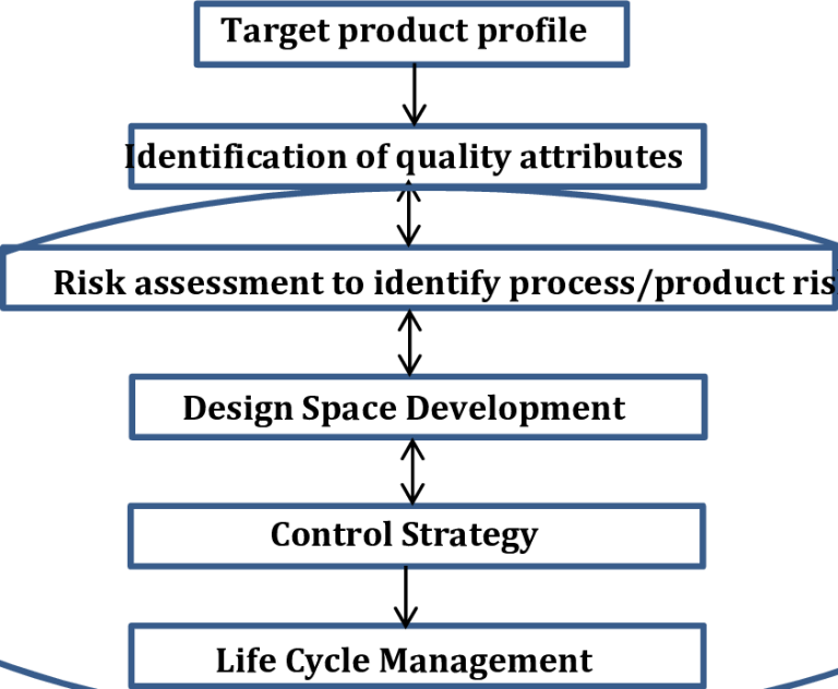 ICH Guidelines - Pharmacoguide